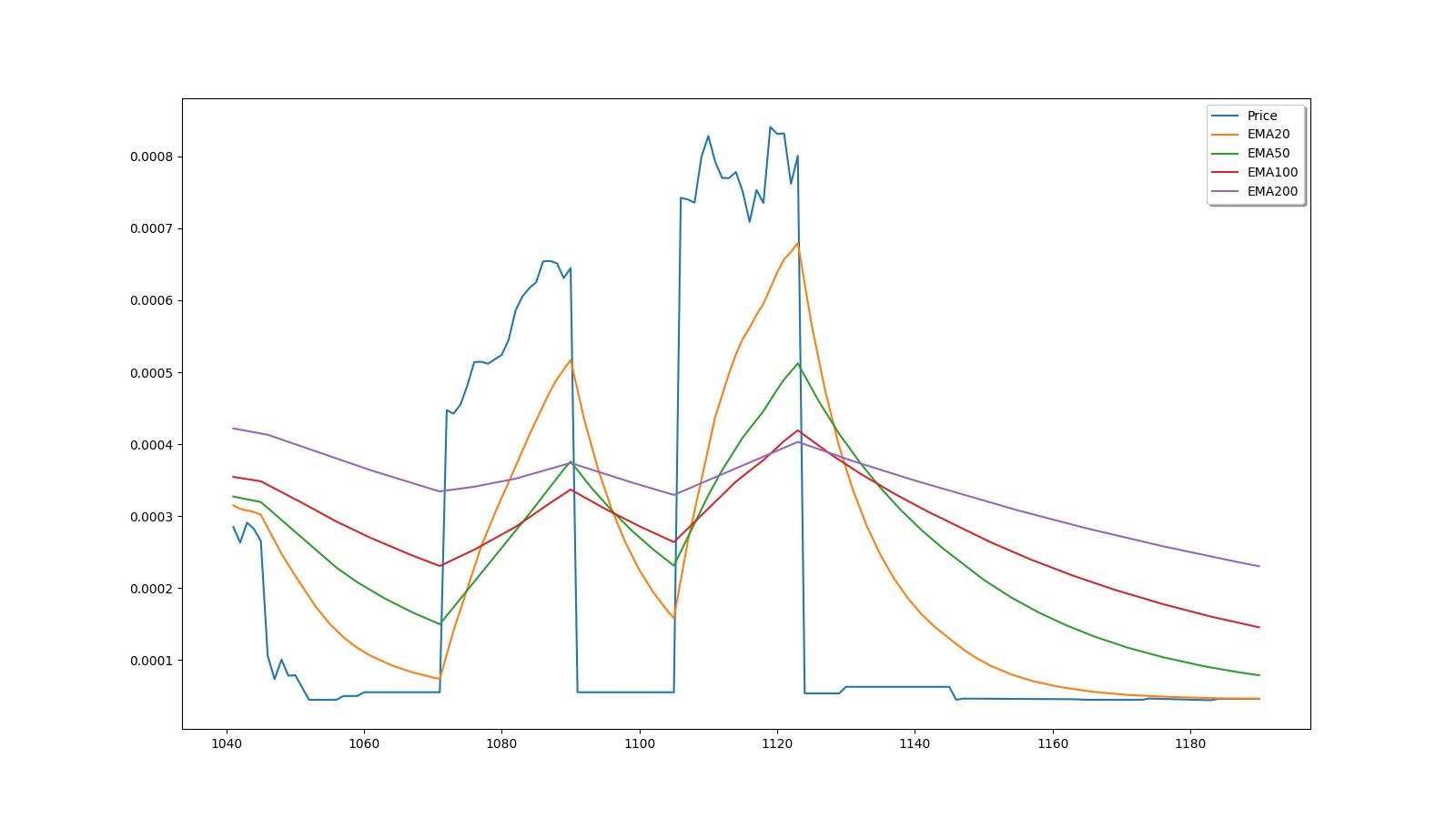 Evanesco Network Exponential Moving Averages