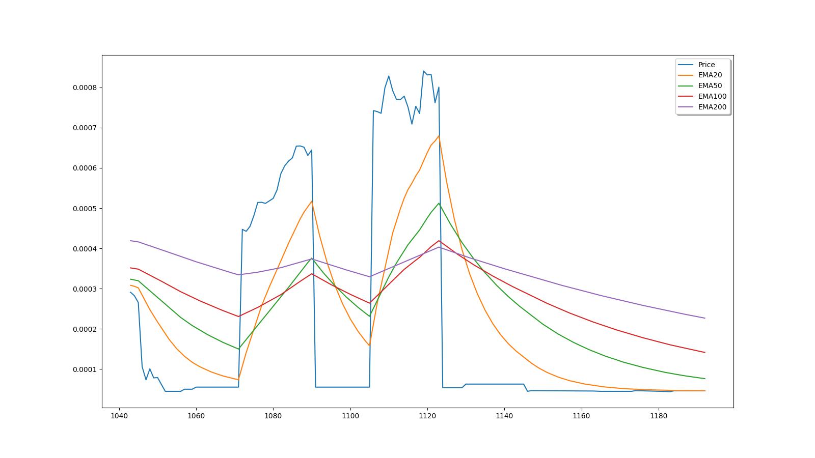 Evanesco Network Exponential Moving Averages