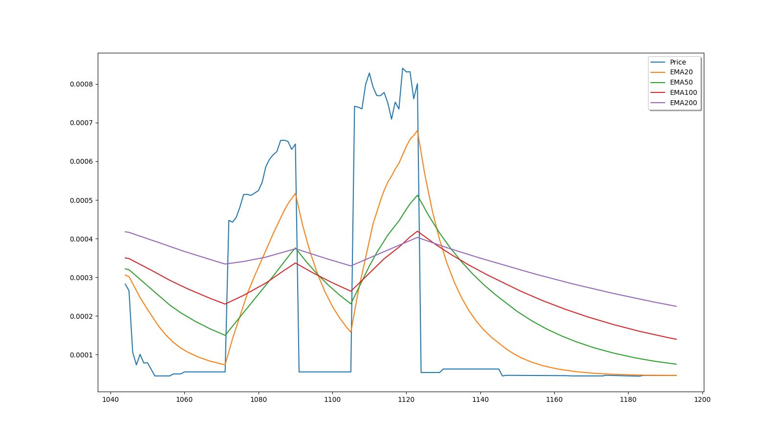 Evanesco Network Exponential Moving Averages