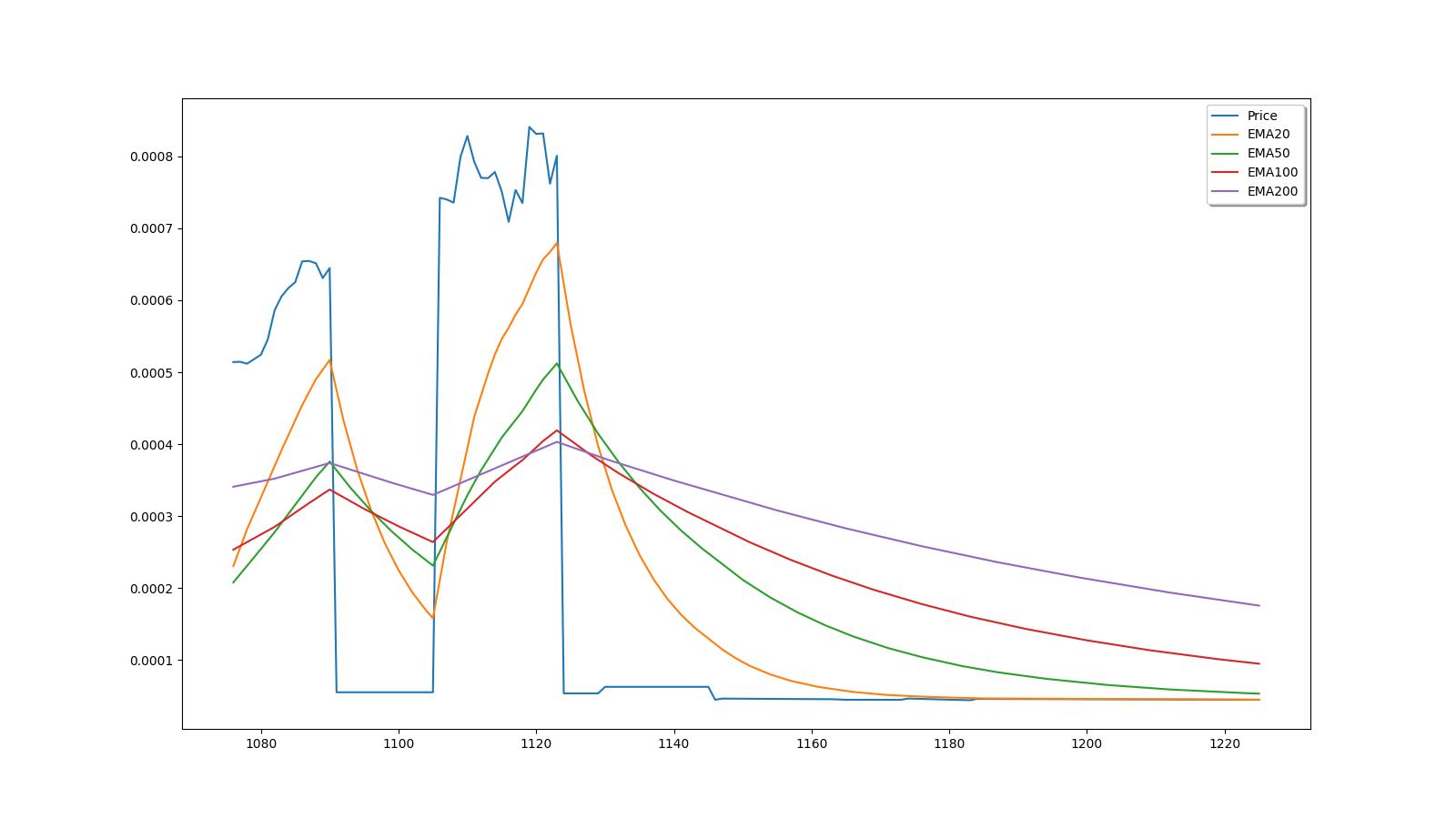 Evanesco Network Exponential Moving Averages