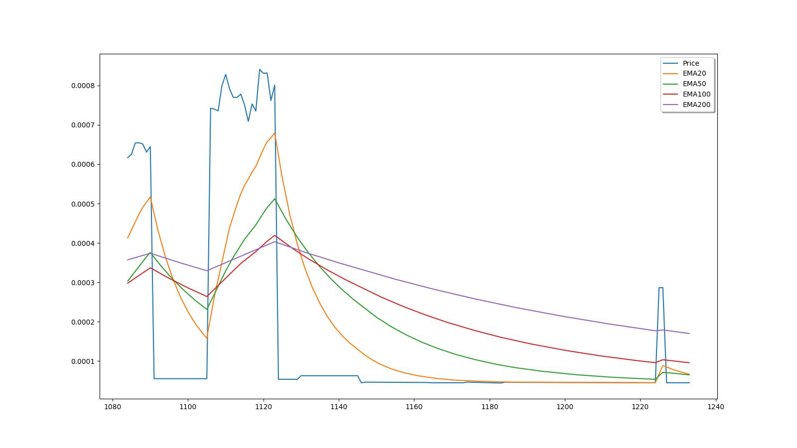 Evanesco Network Exponential Moving Averages