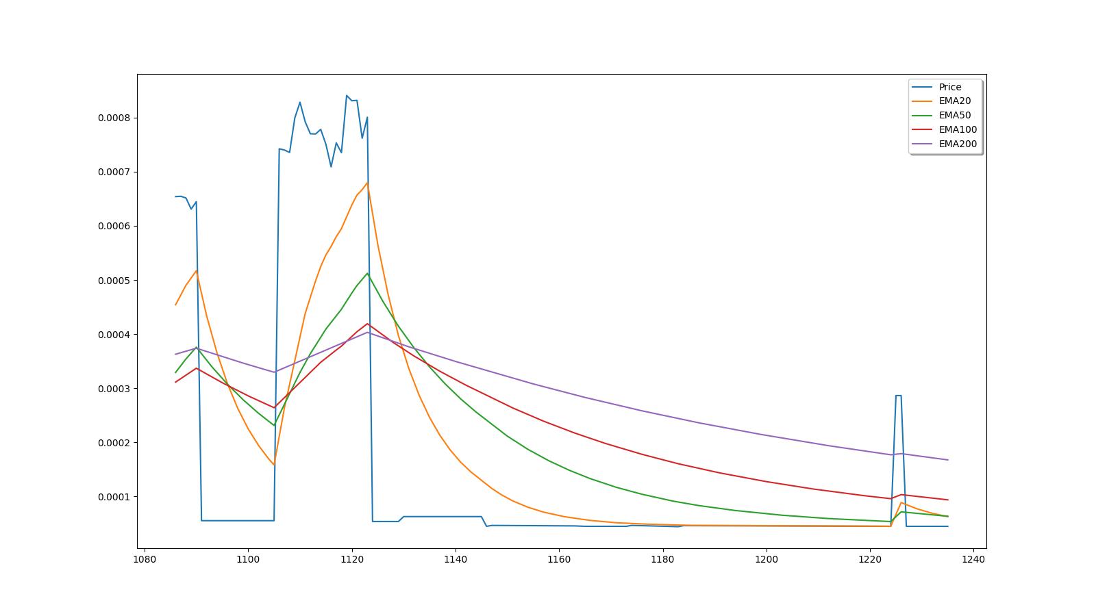 Evanesco Network Exponential Moving Averages