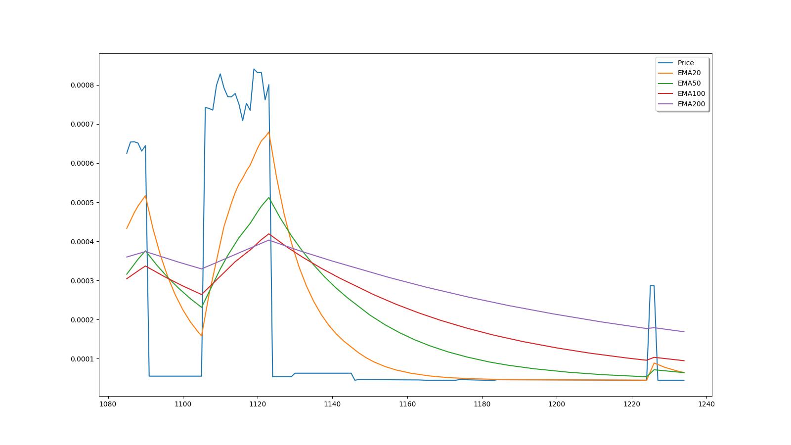 Evanesco Network Exponential Moving Averages