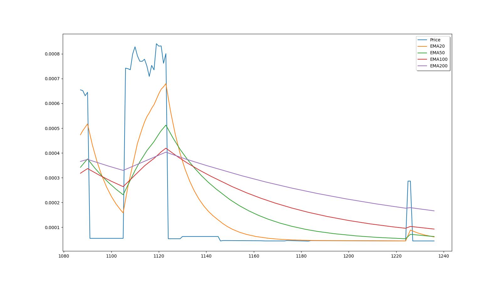 Evanesco Network Exponential Moving Averages