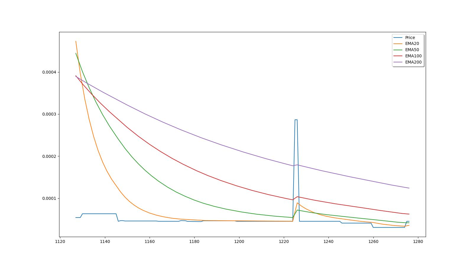 Evanesco Network Exponential Moving Averages