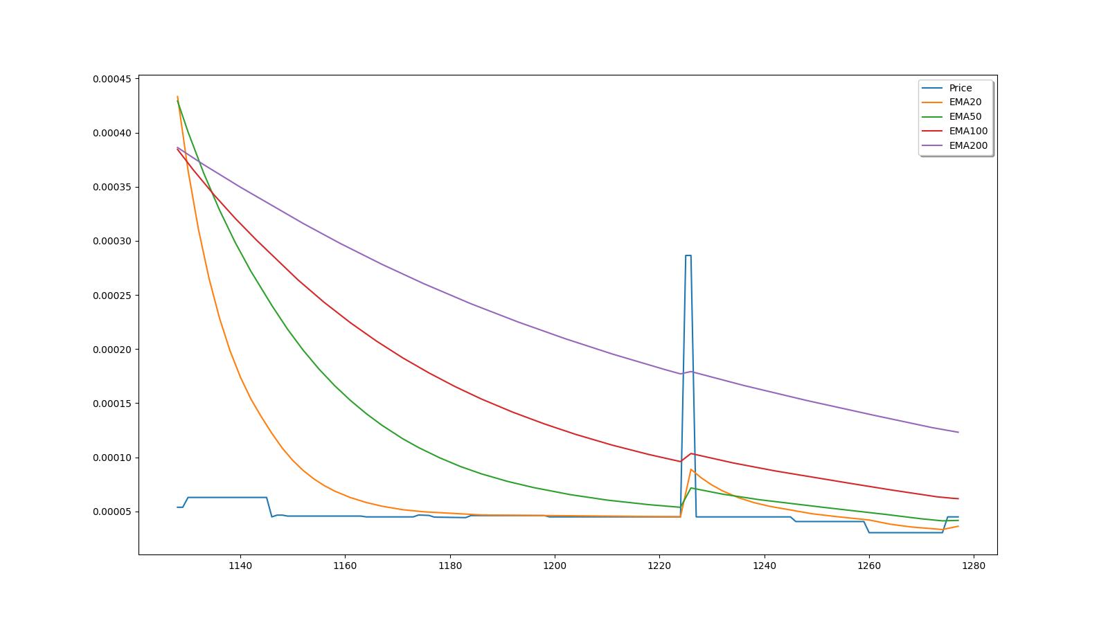 Evanesco Network Exponential Moving Averages