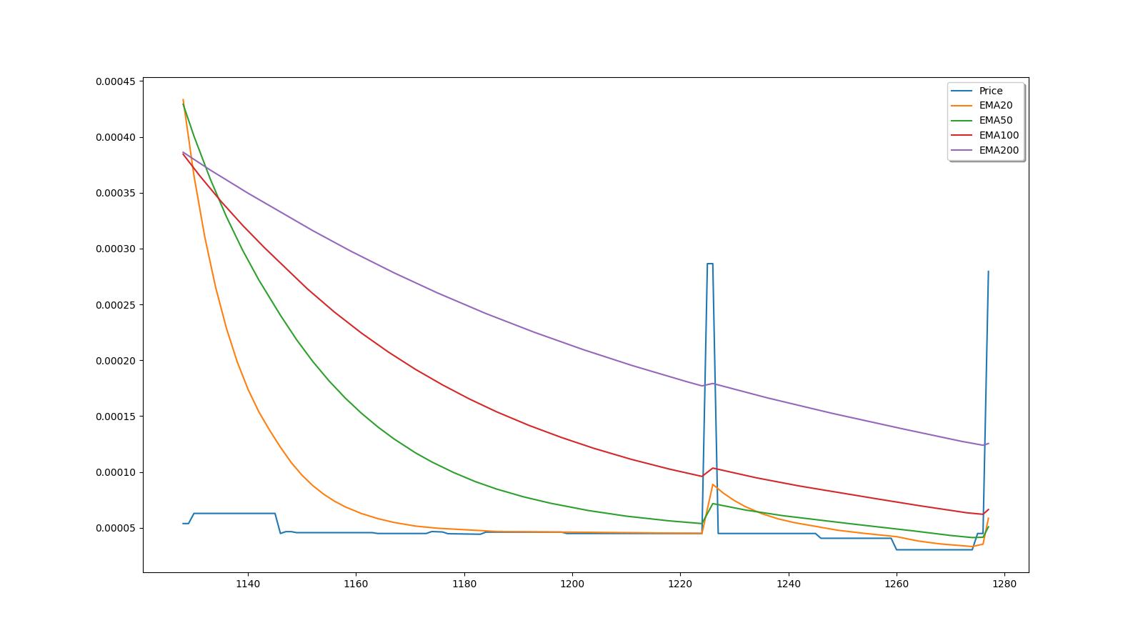 Evanesco Network Exponential Moving Averages