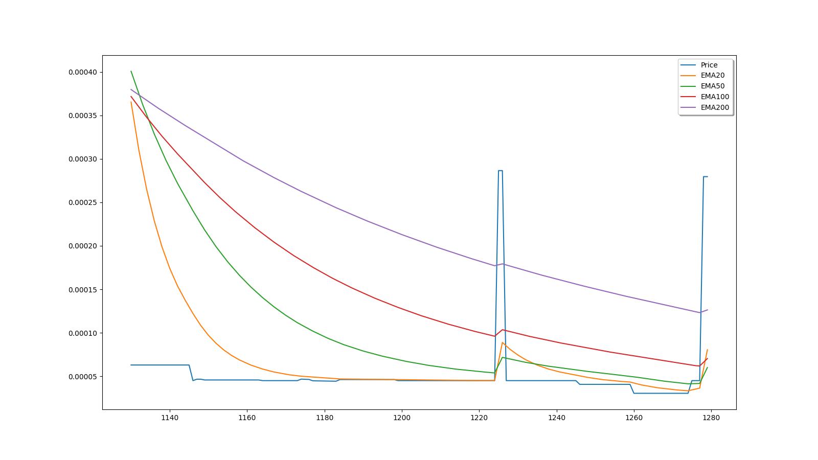 Evanesco Network Exponential Moving Averages