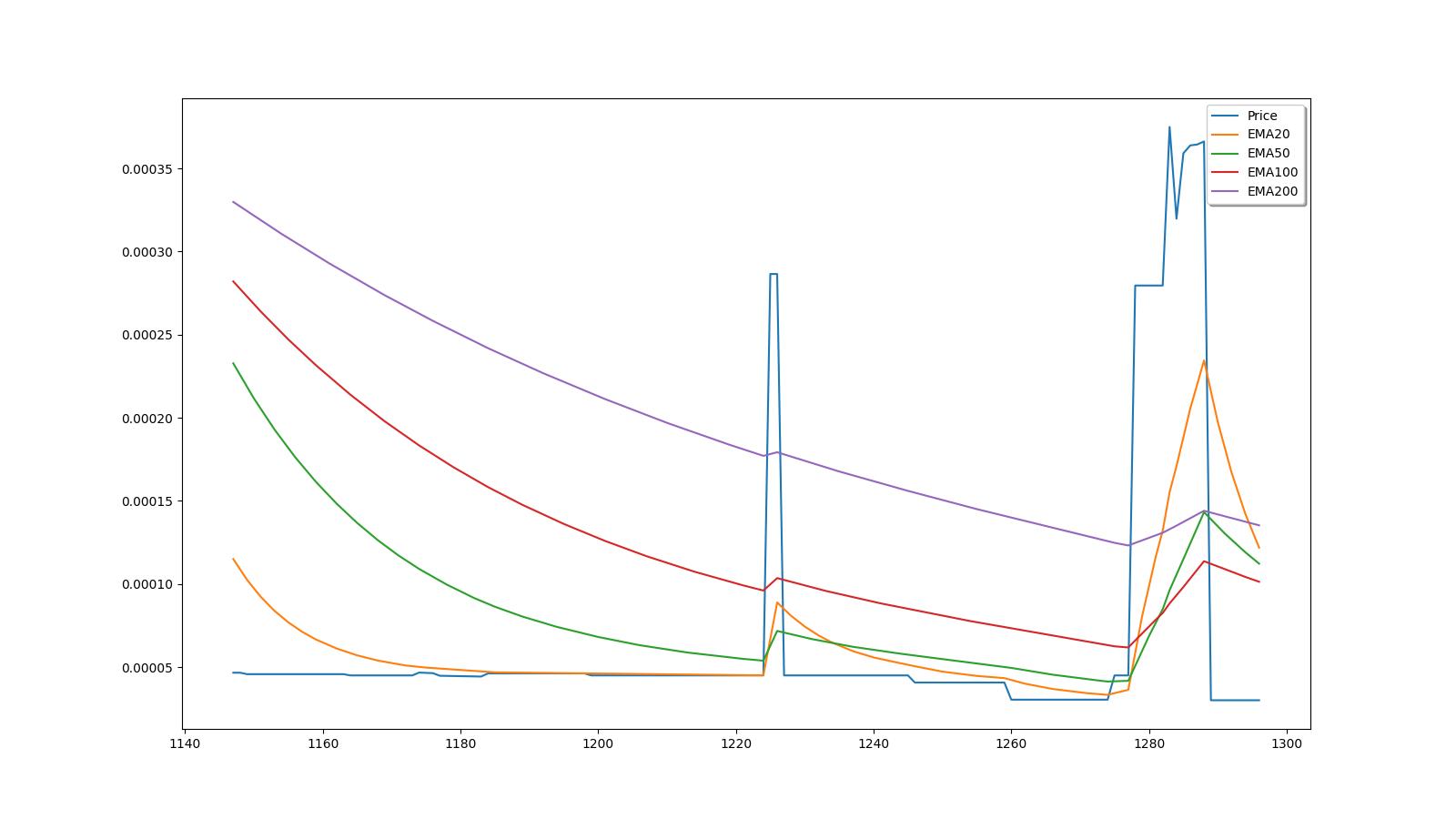 Evanesco Network Exponential Moving Averages