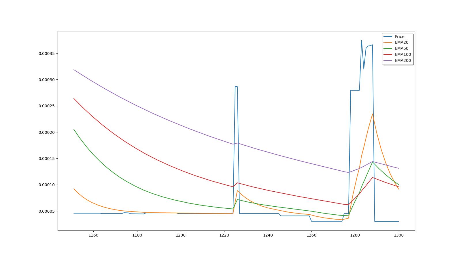 Evanesco Network Exponential Moving Averages