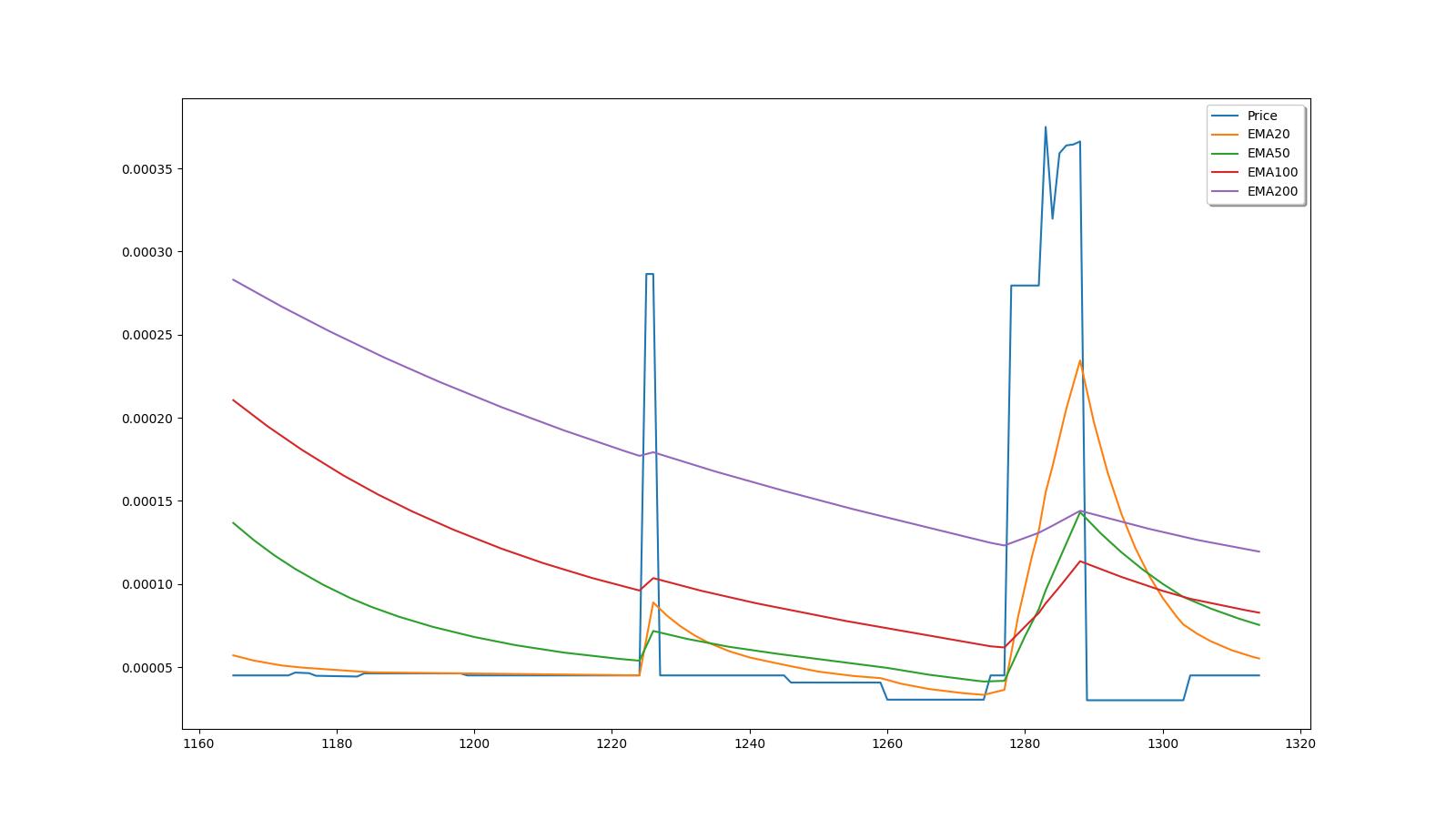Evanesco Network Exponential Moving Averages