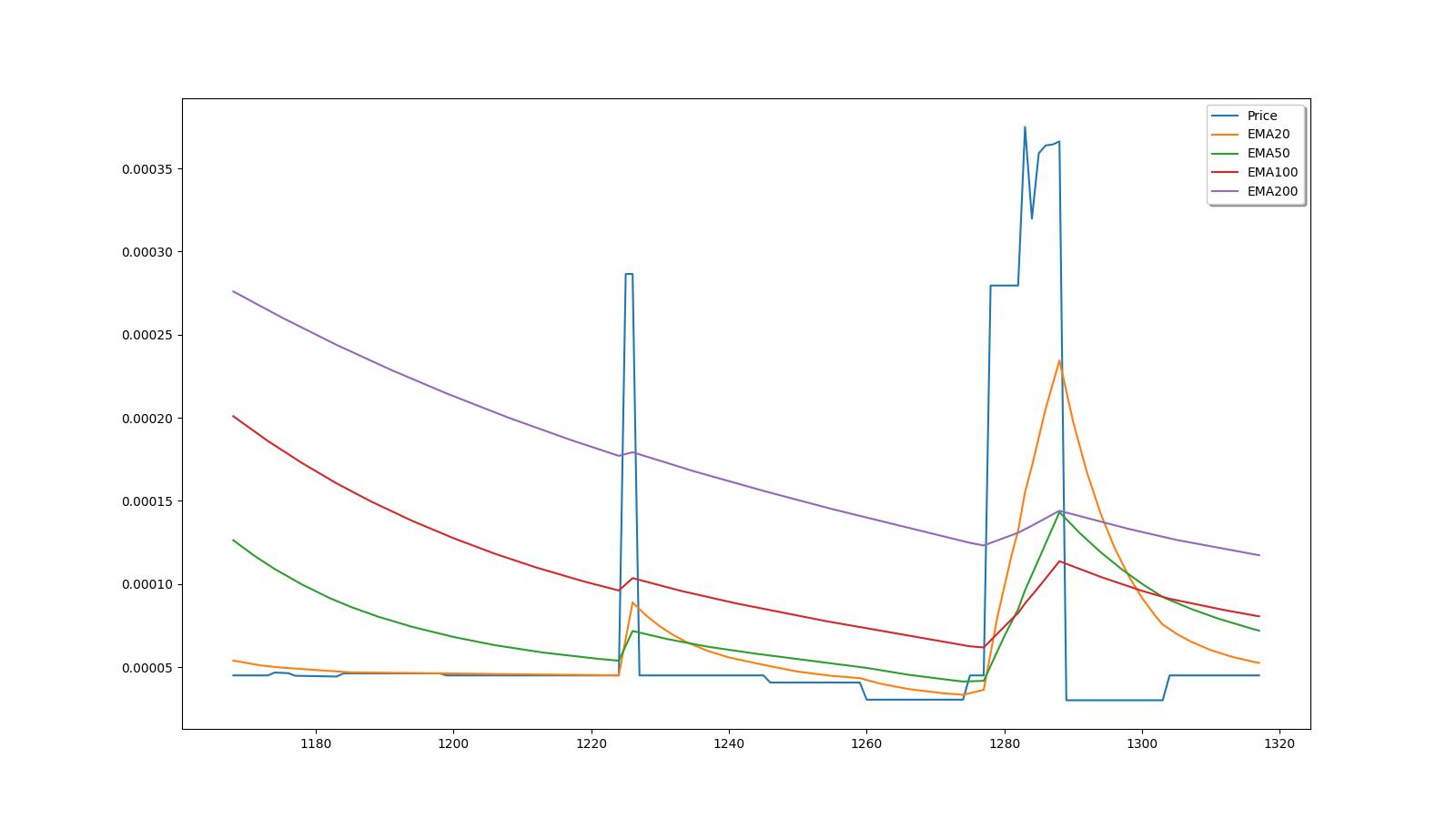 Evanesco Network Exponential Moving Averages