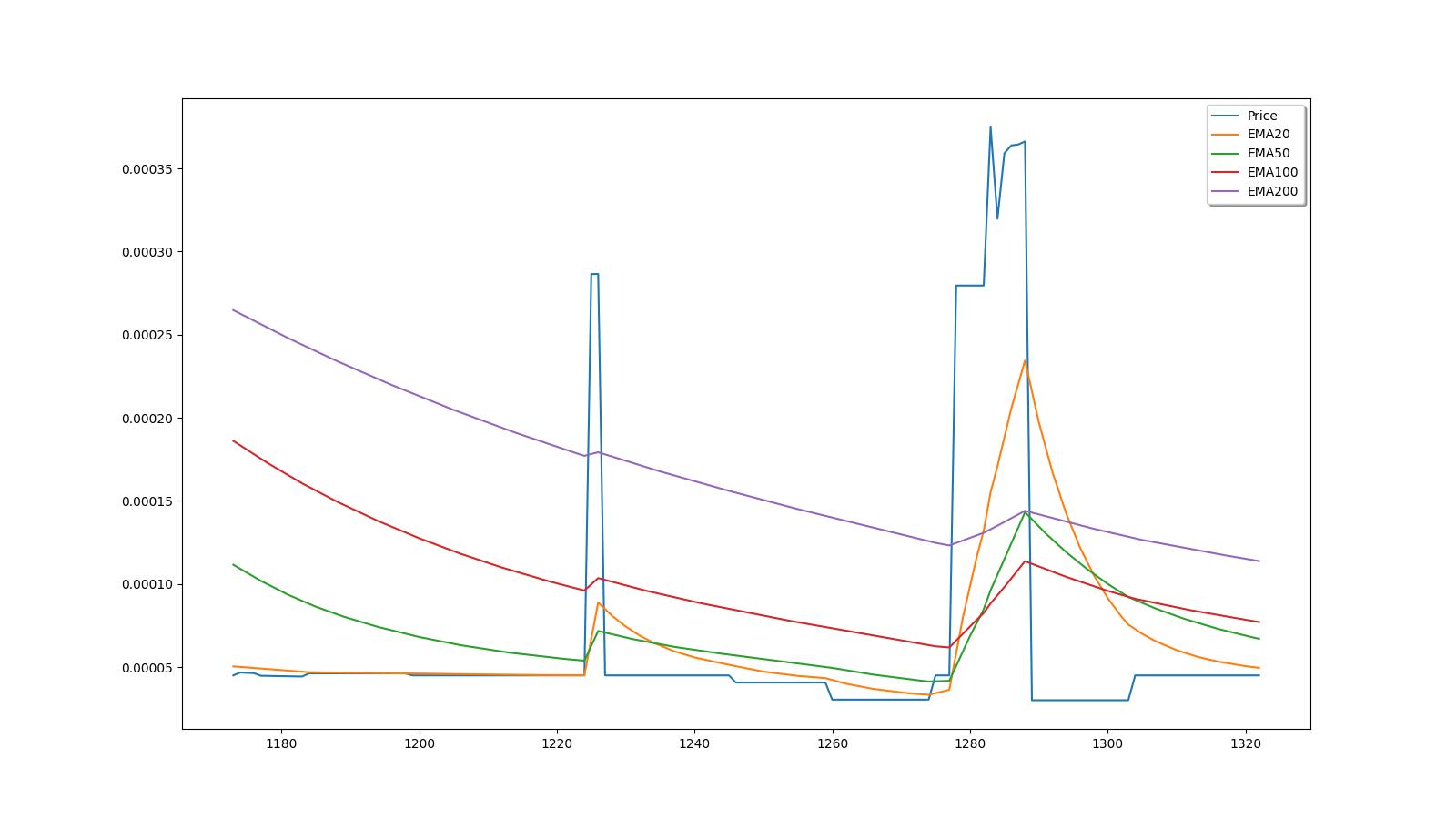 Evanesco Network Exponential Moving Averages