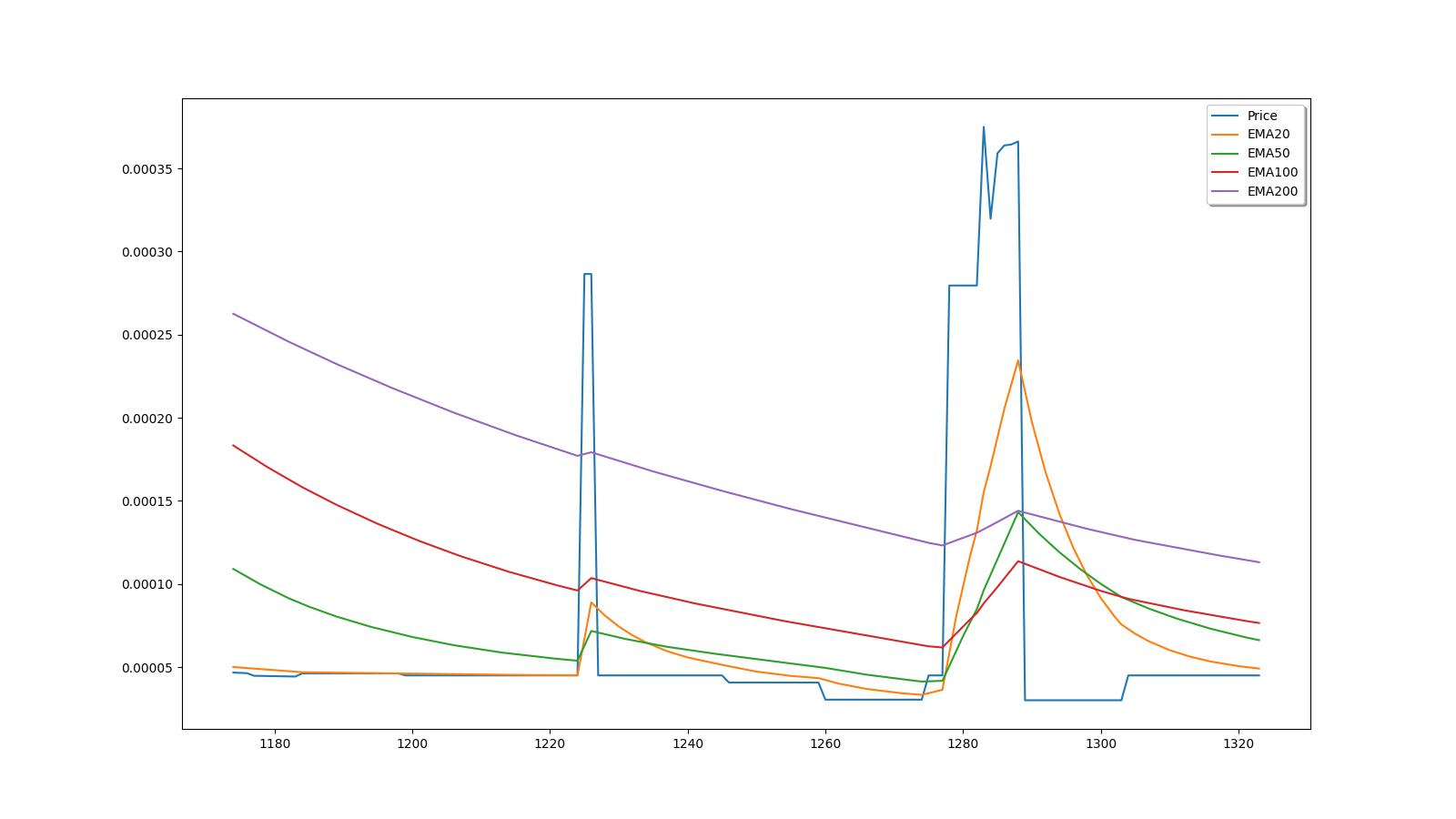 Evanesco Network Exponential Moving Averages