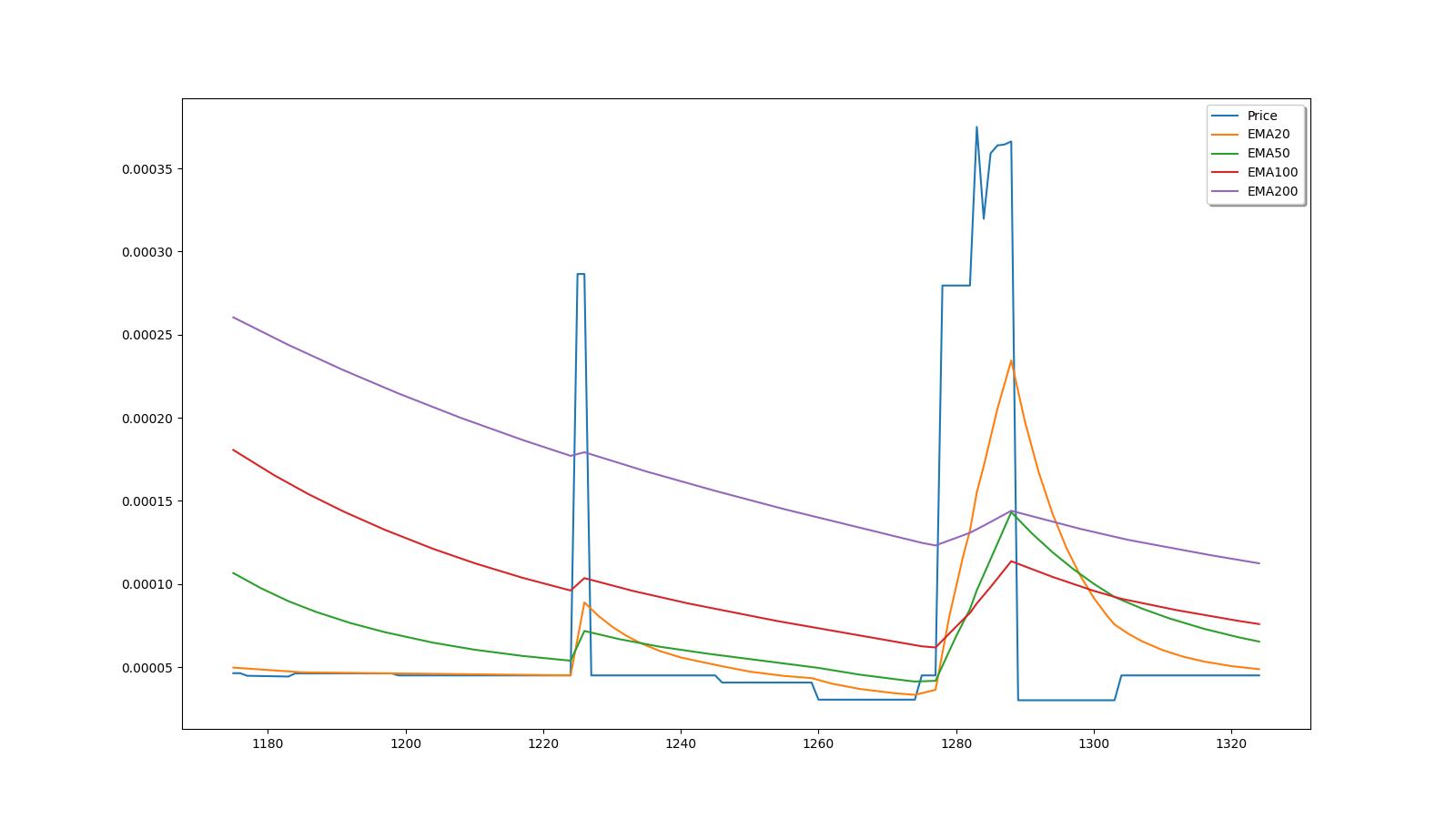 Evanesco Network Exponential Moving Averages