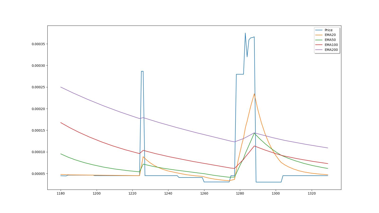 Evanesco Network Exponential Moving Averages