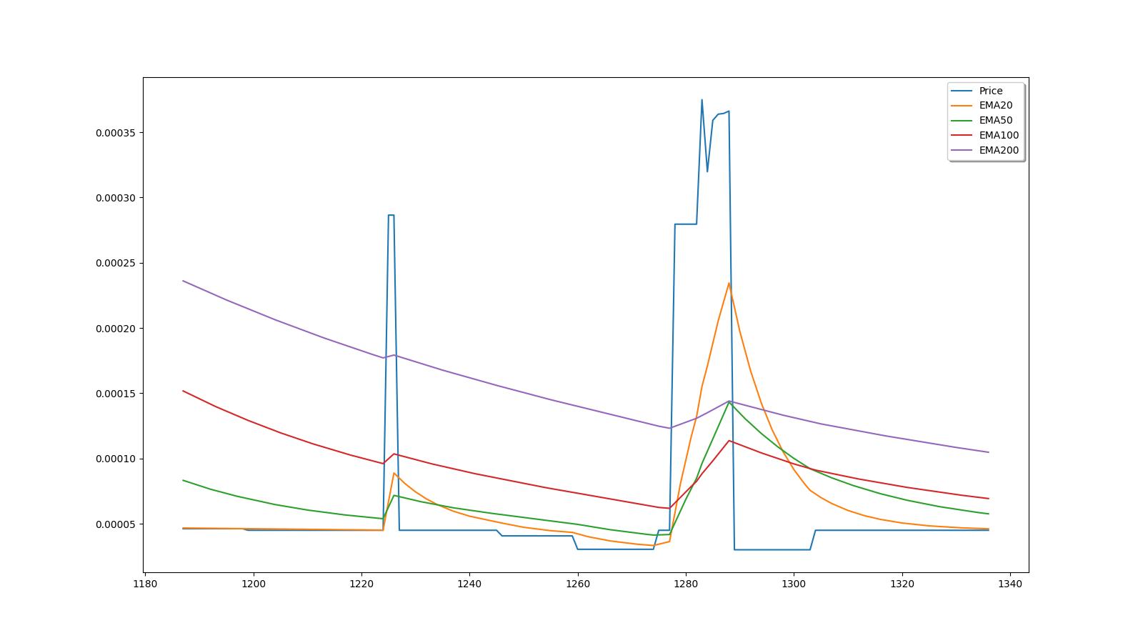 Evanesco Network Exponential Moving Averages
