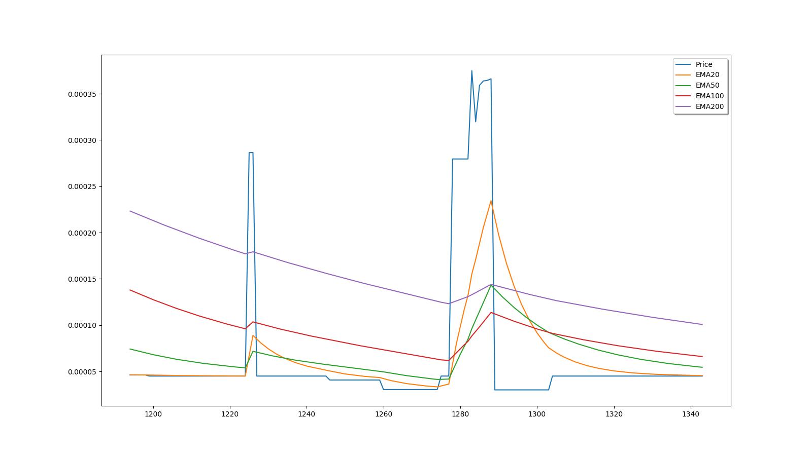 Evanesco Network Exponential Moving Averages