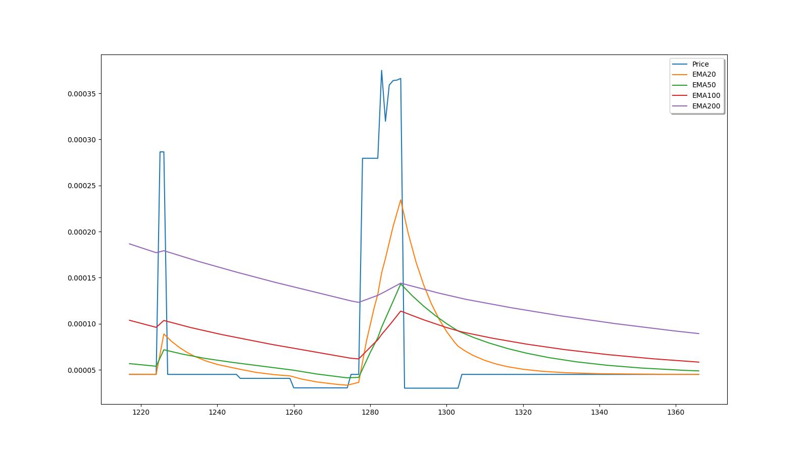 Evanesco Network Exponential Moving Averages