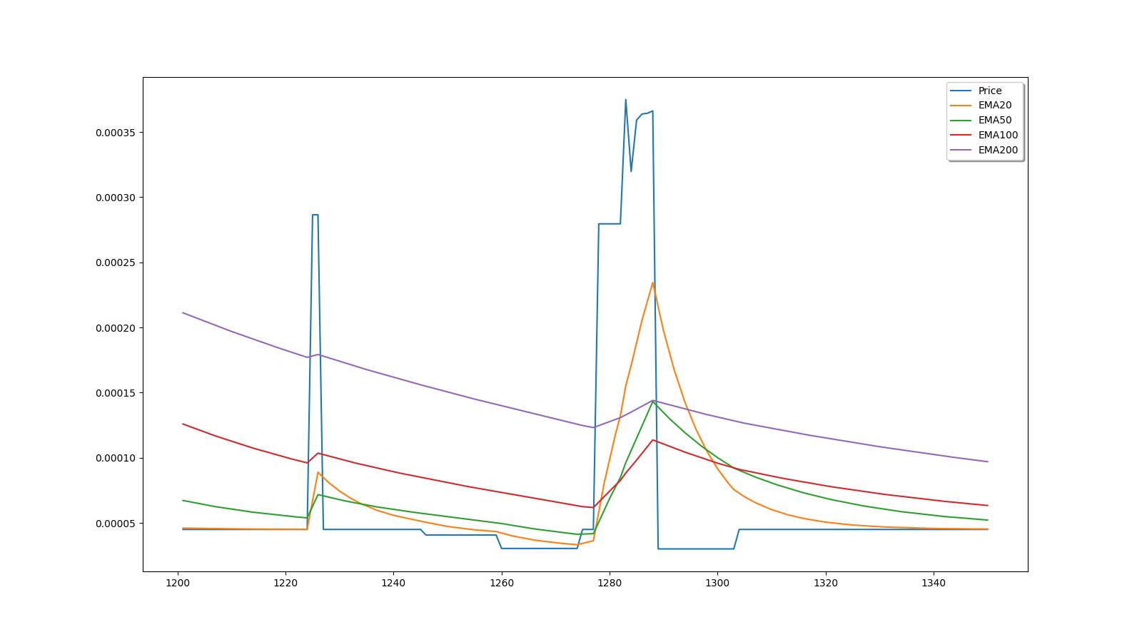 Evanesco Network Exponential Moving Averages