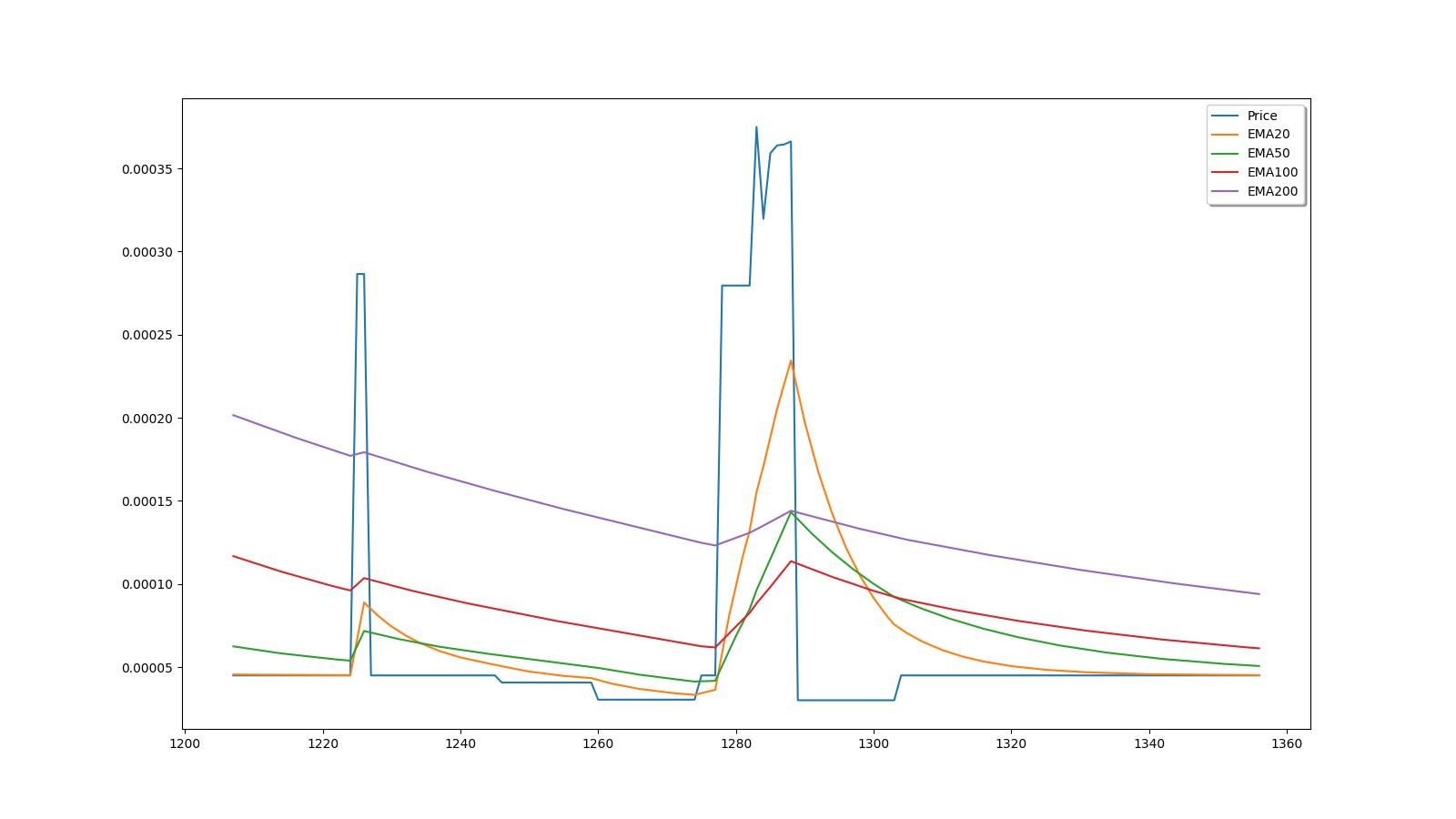 Evanesco Network Exponential Moving Averages