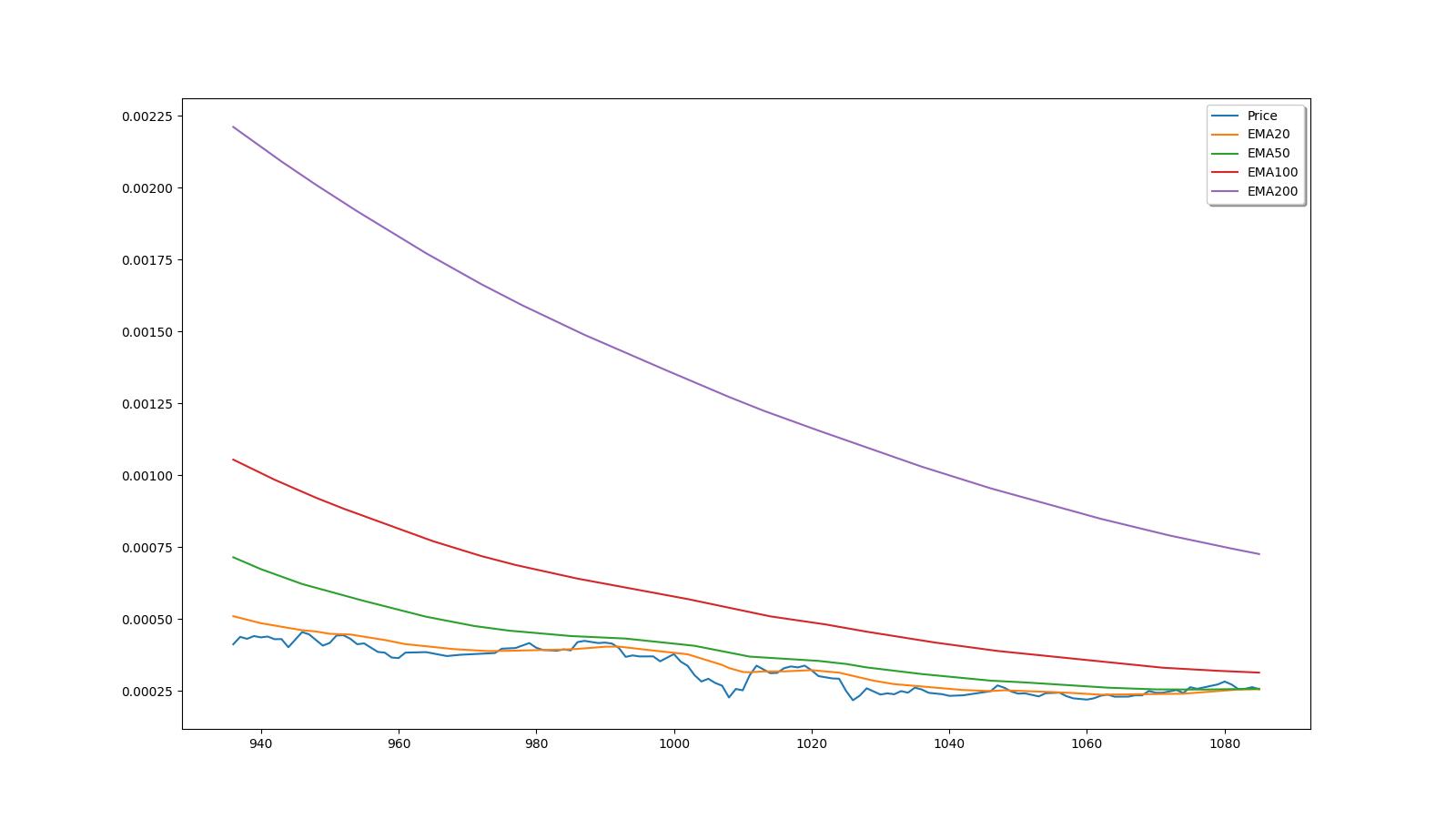 Eve AI Exponential Moving Averages