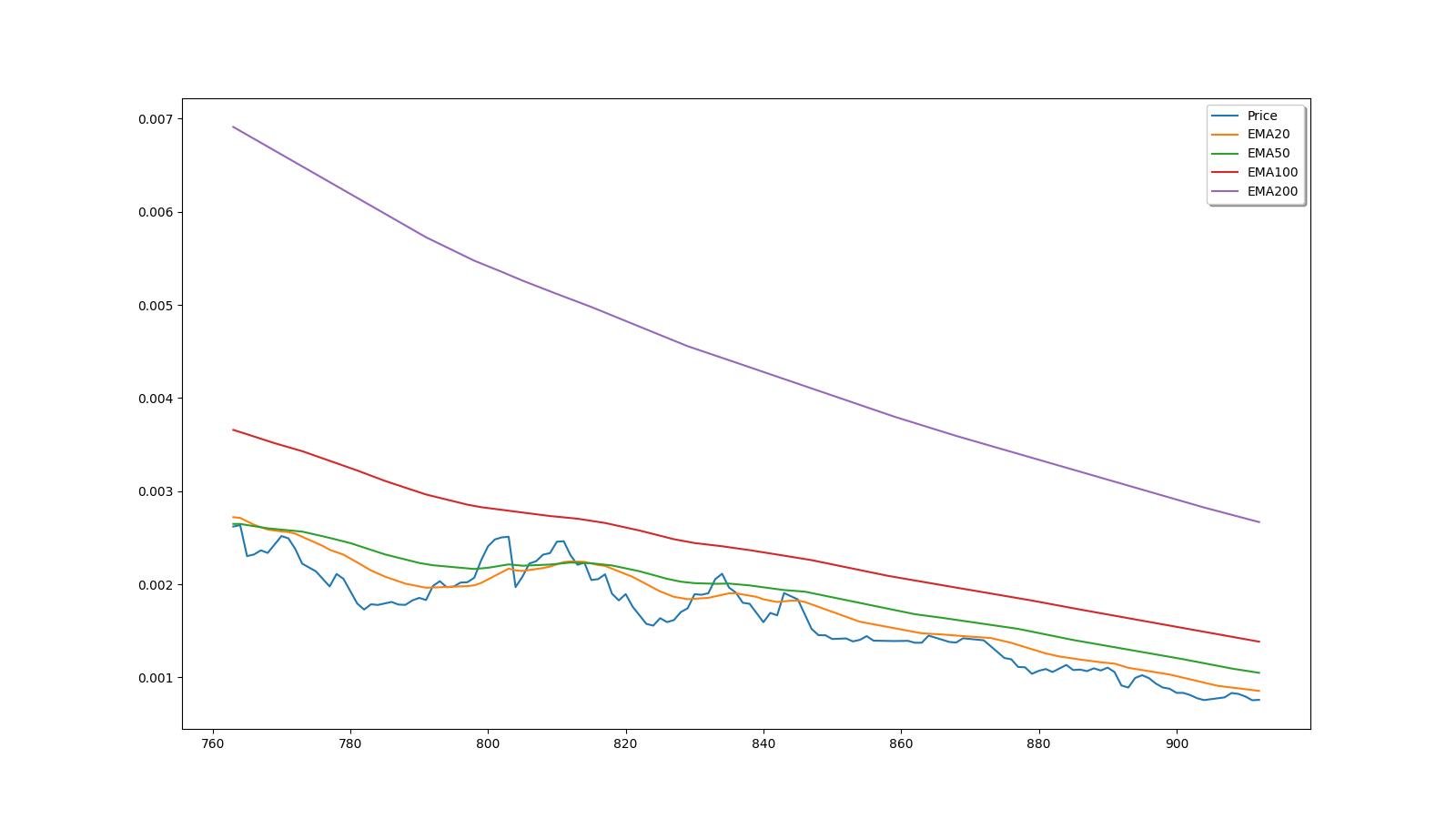 Eve AI Exponential Moving Averages