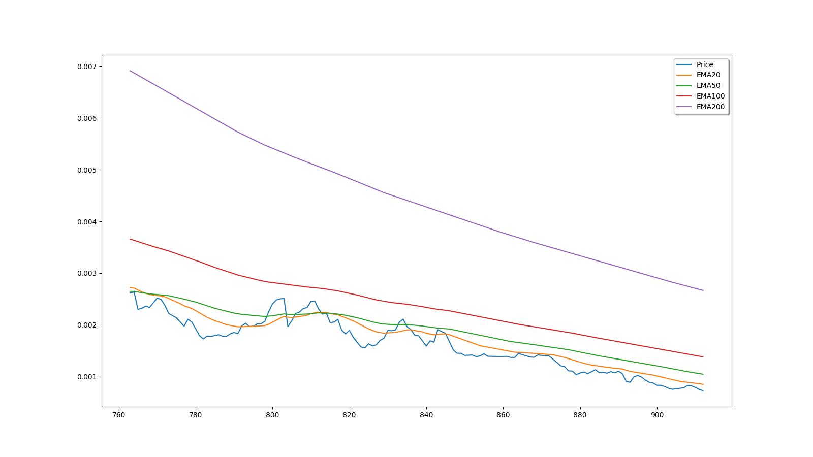 Eve AI Exponential Moving Averages