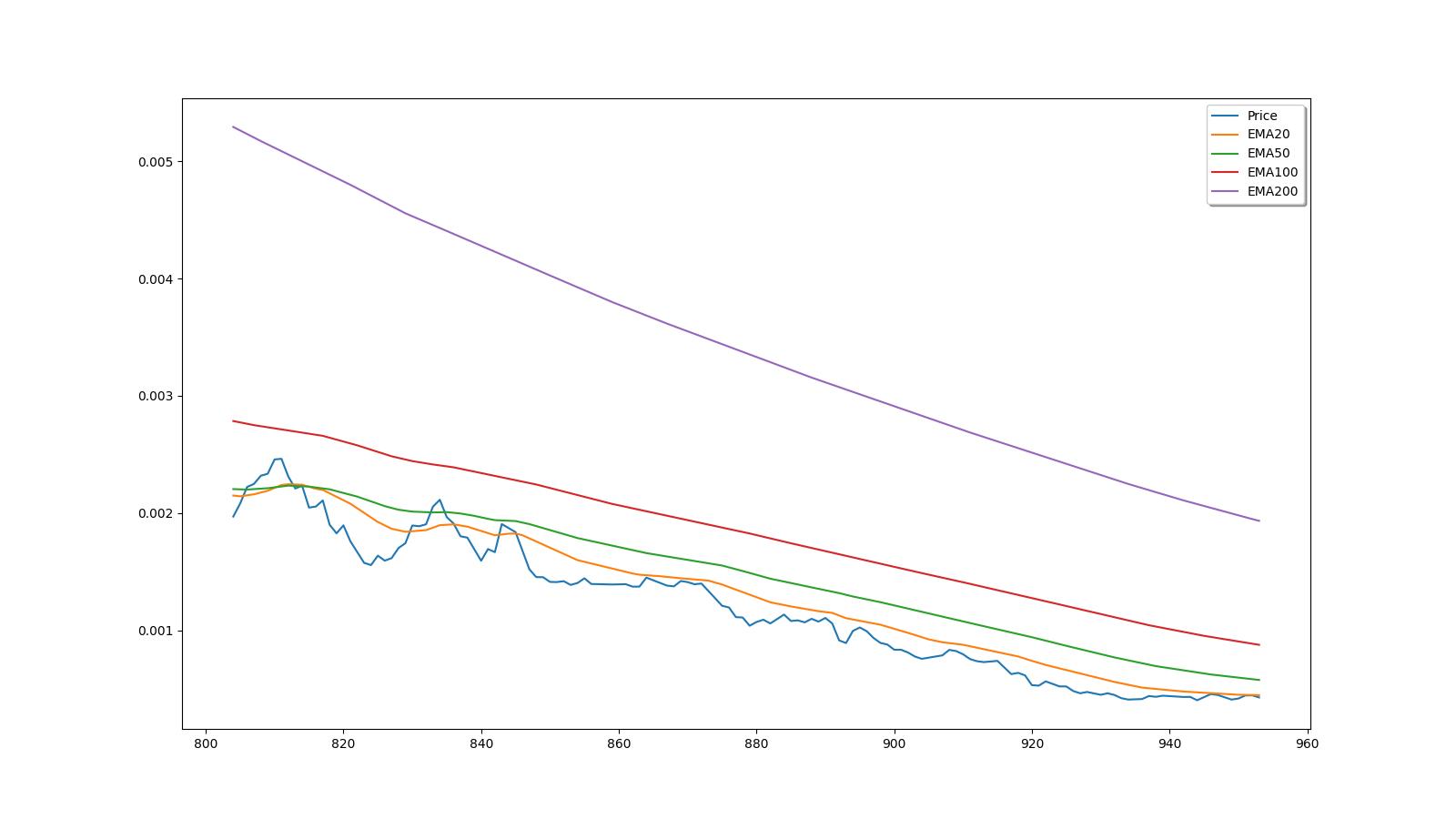 Eve AI Exponential Moving Averages