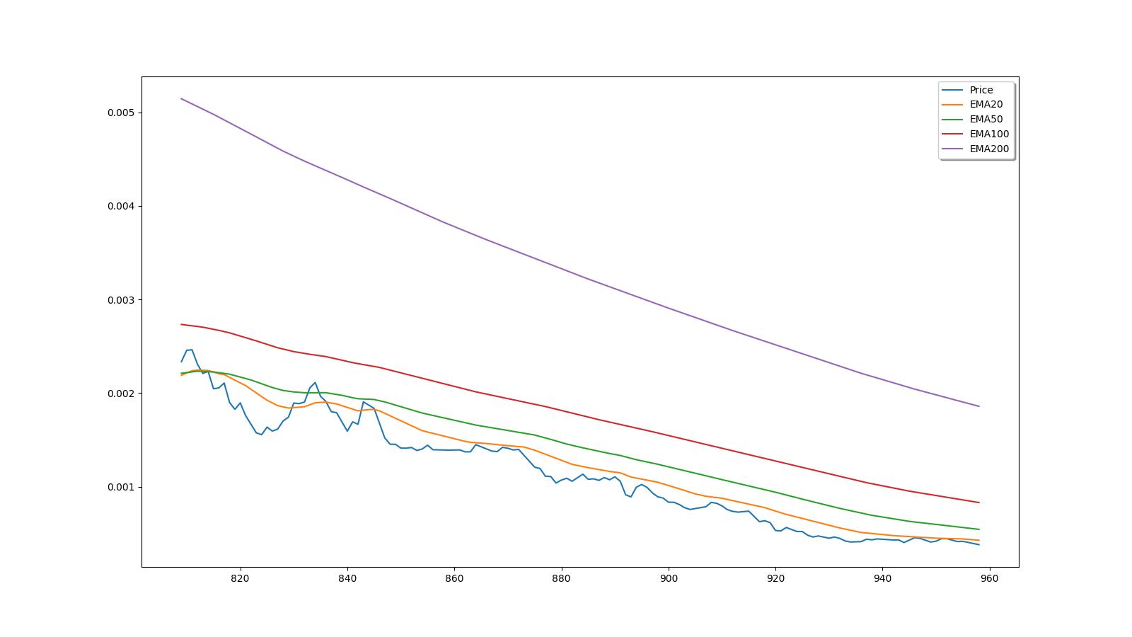 Eve AI Exponential Moving Averages