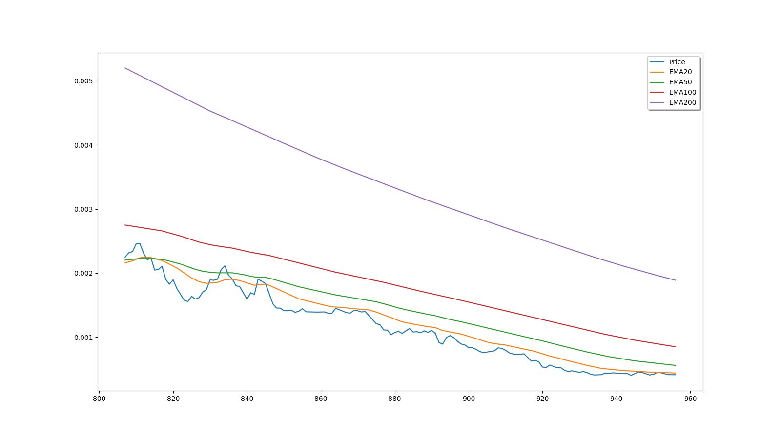 Eve AI Exponential Moving Averages