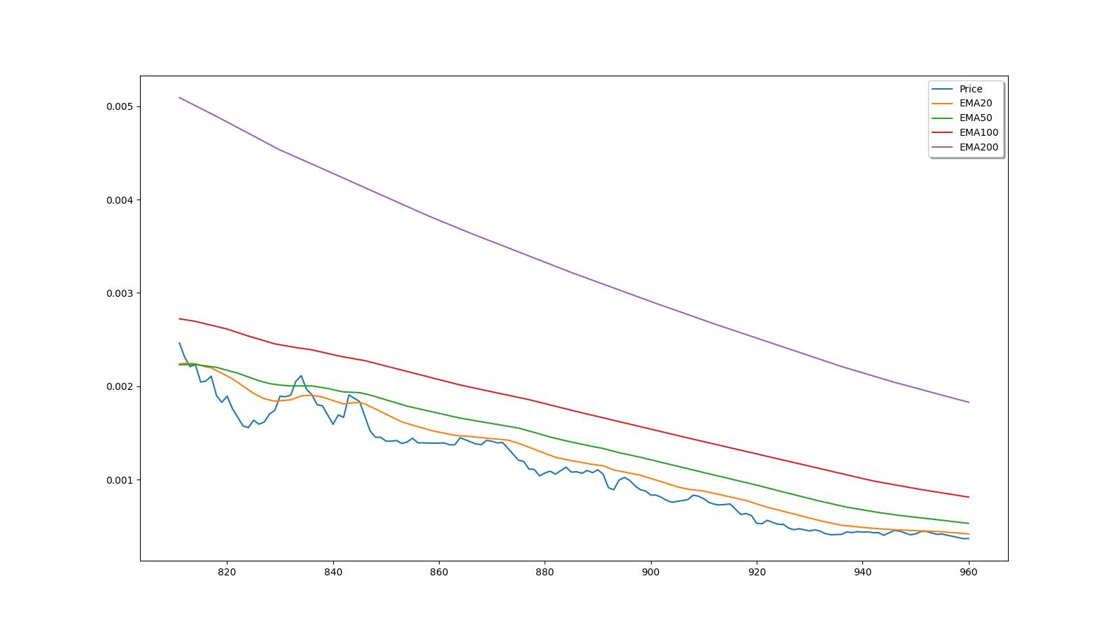 Eve AI Exponential Moving Averages