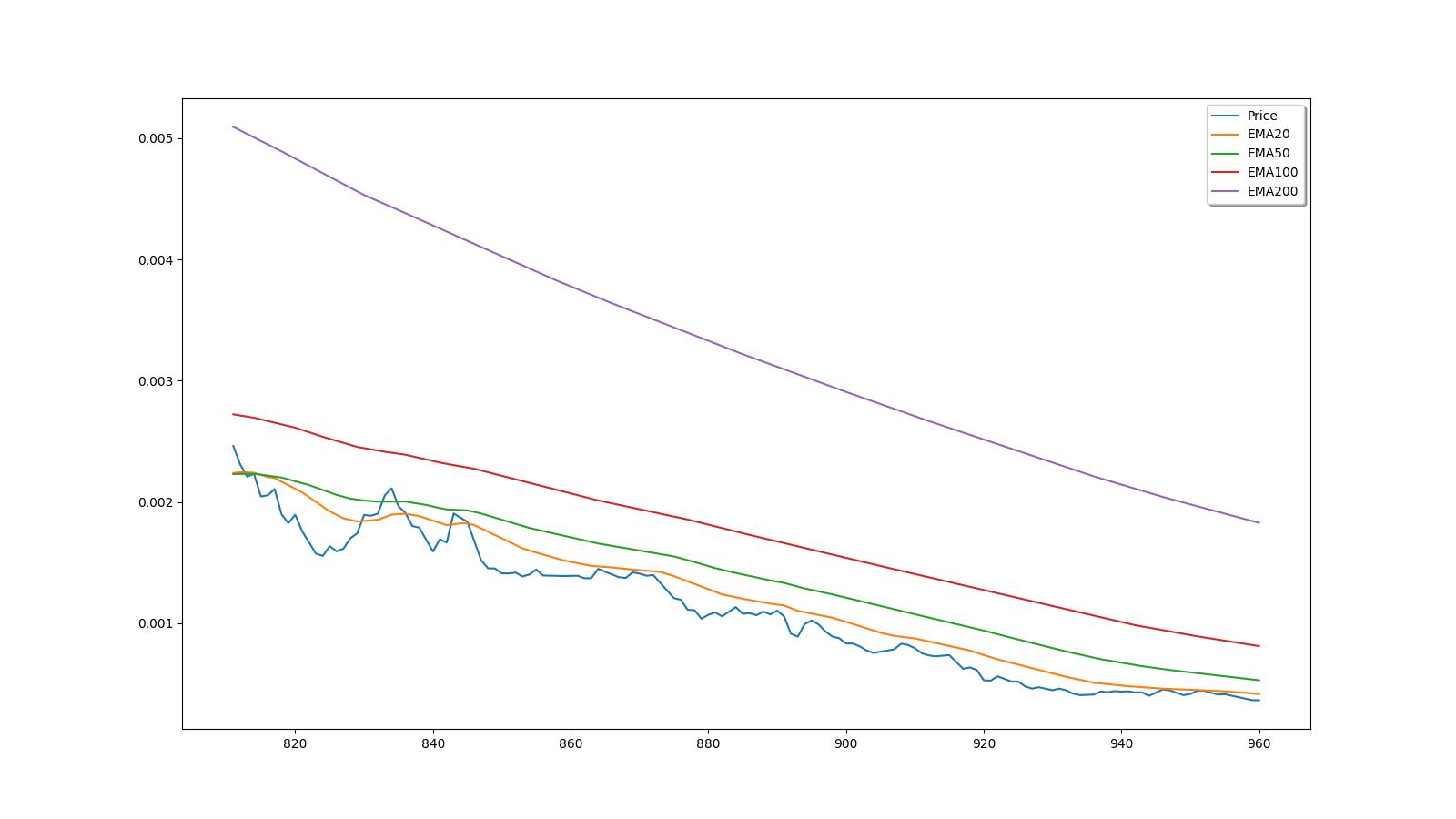 Eve AI Exponential Moving Averages