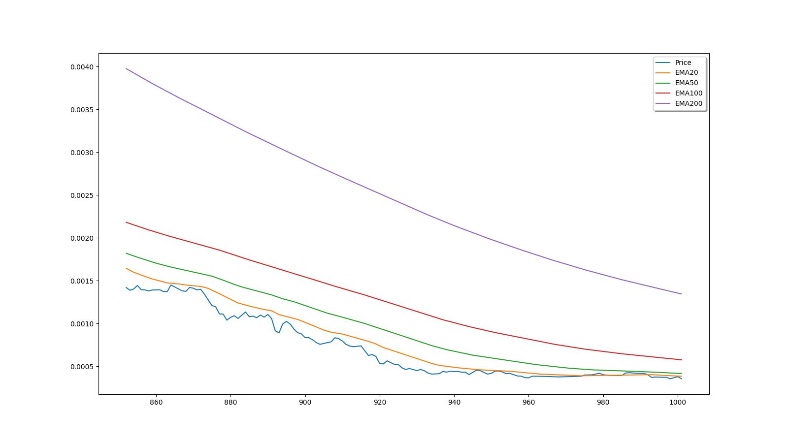 Eve AI Exponential Moving Averages
