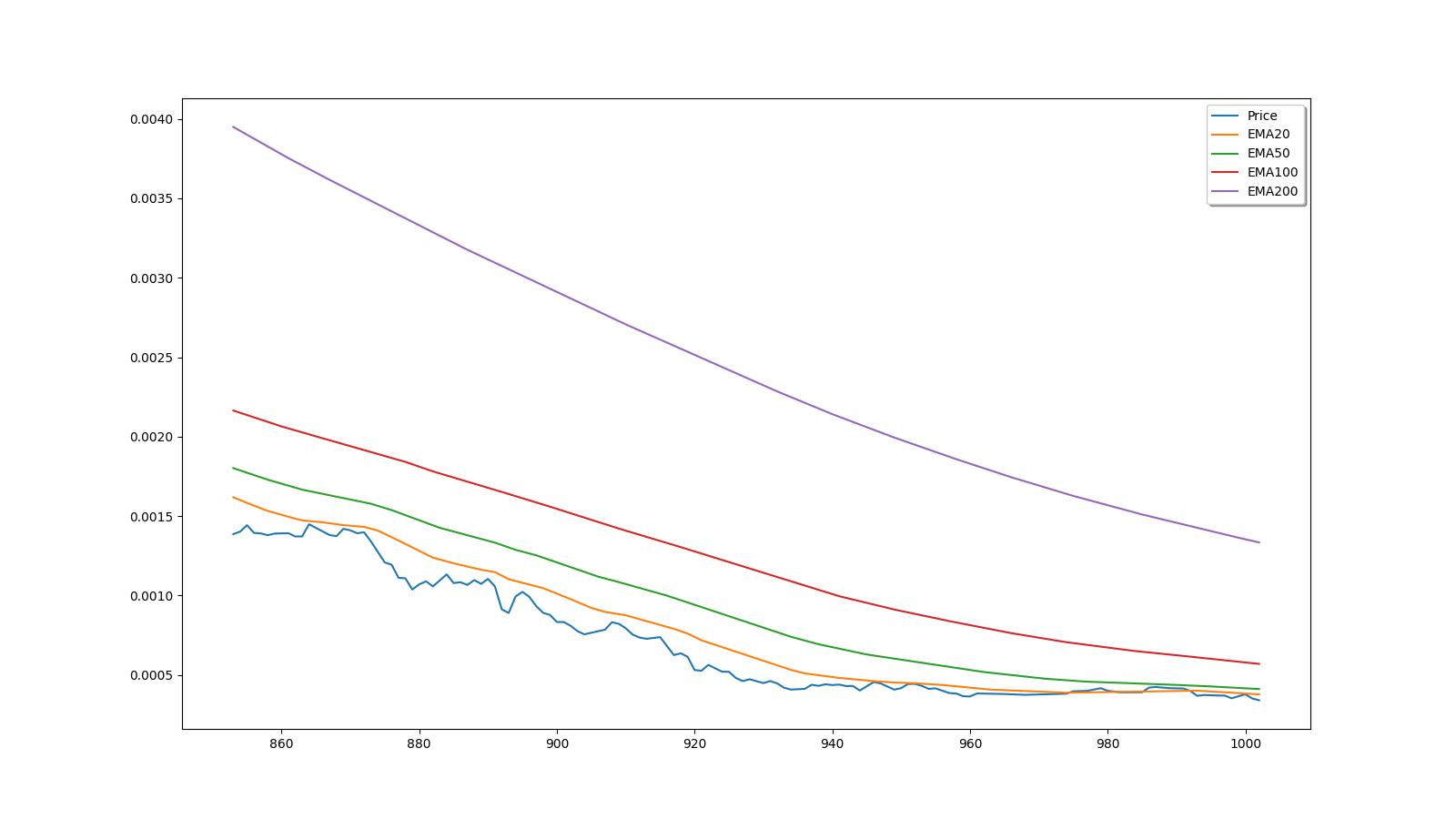 Eve AI Exponential Moving Averages