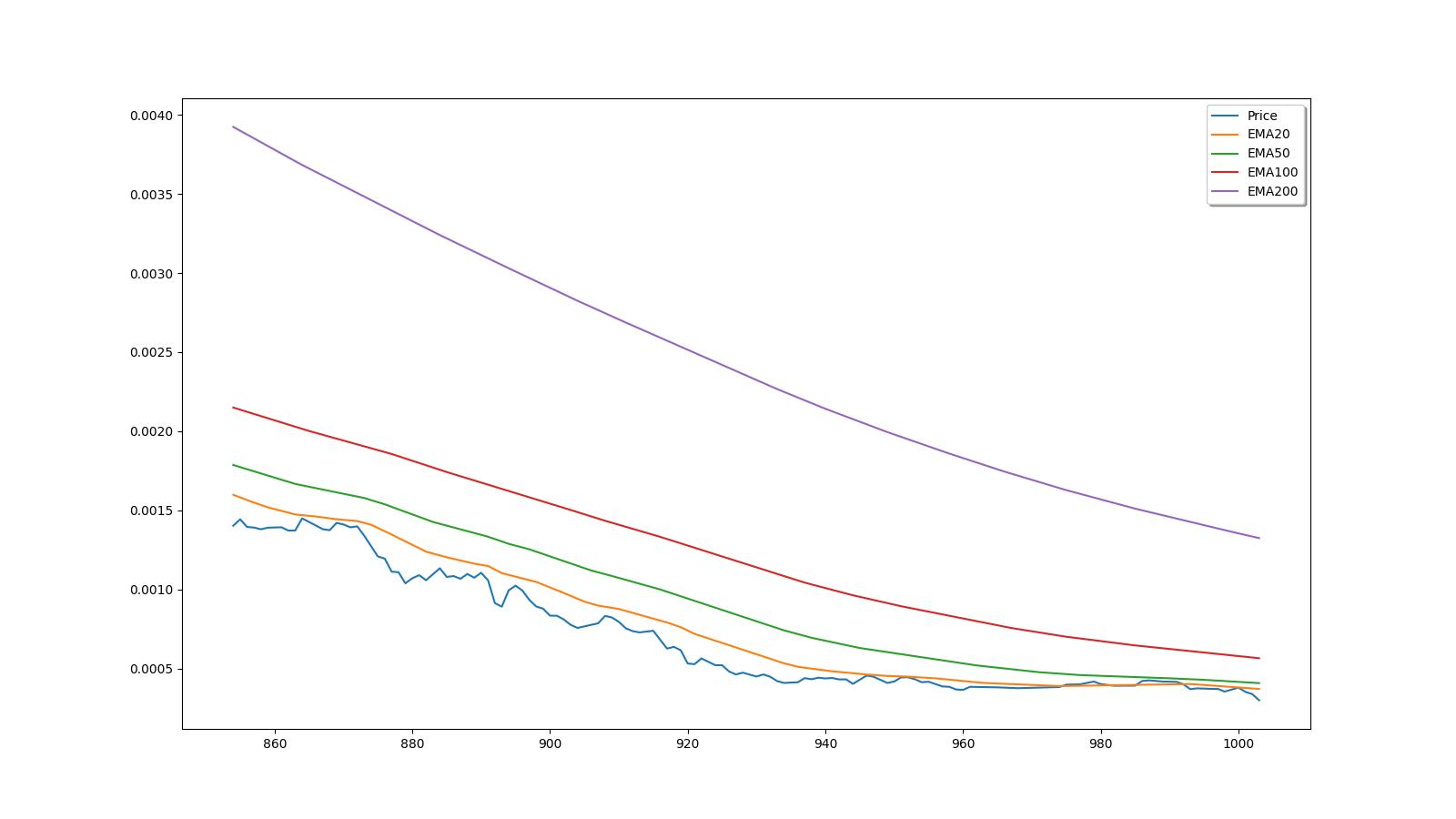 Eve AI Exponential Moving Averages
