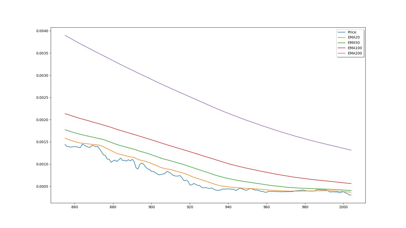 Eve AI Exponential Moving Averages