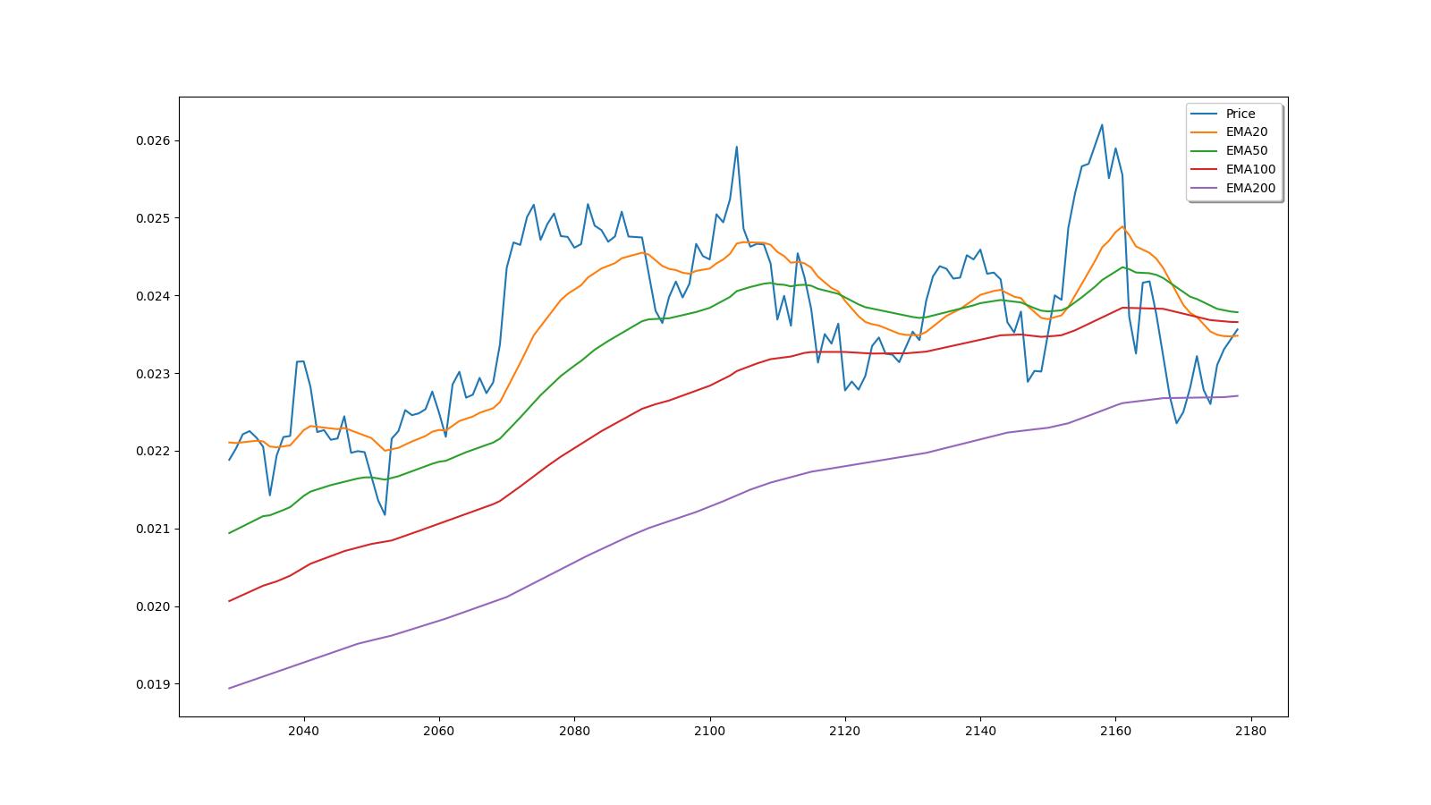 Evedo Exponential Moving Averages