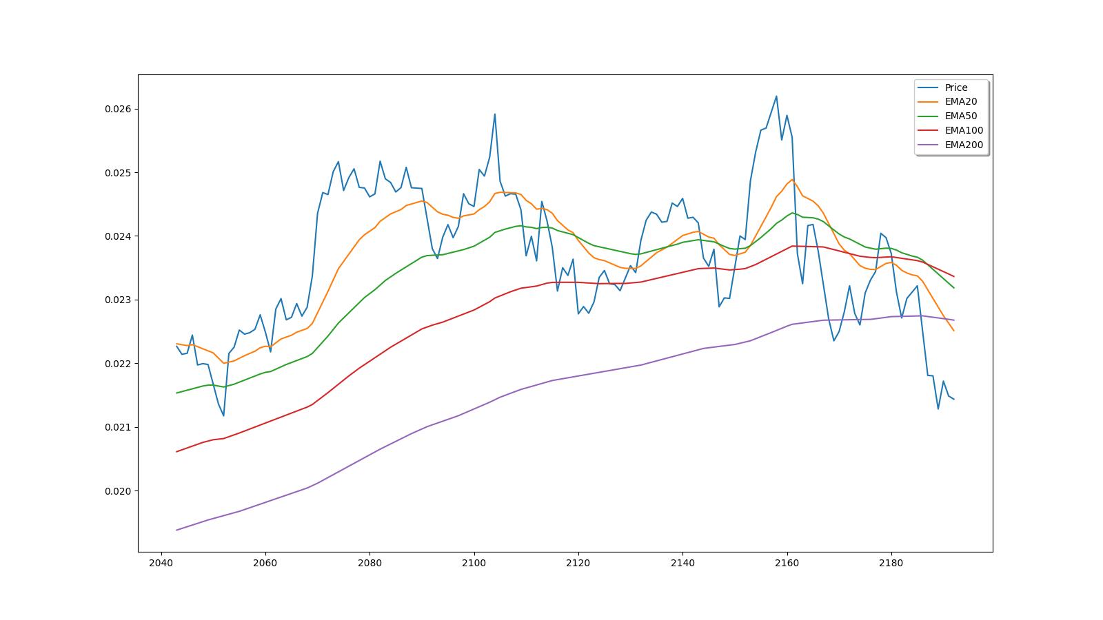 Evedo Exponential Moving Averages