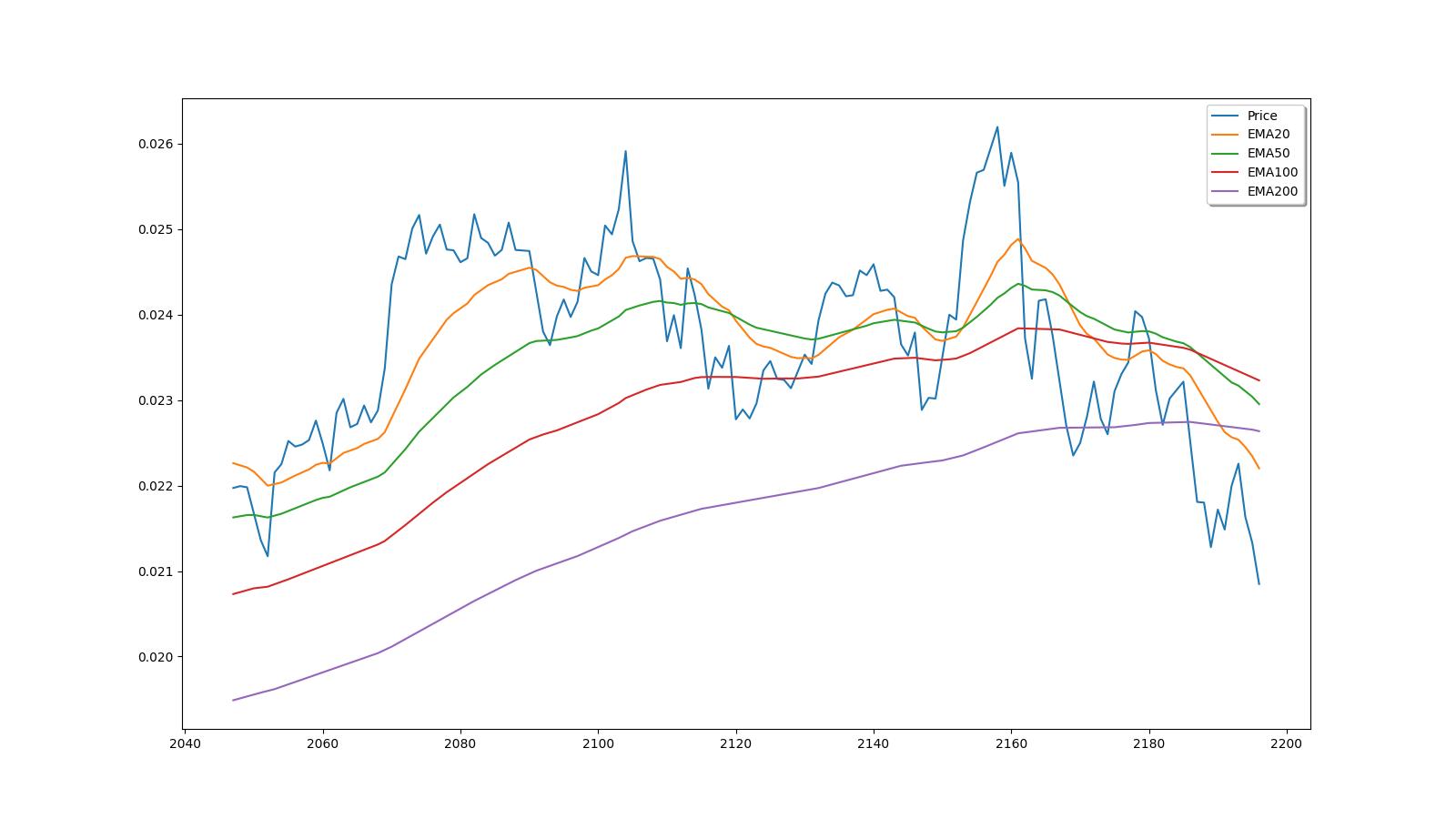 Evedo Exponential Moving Averages