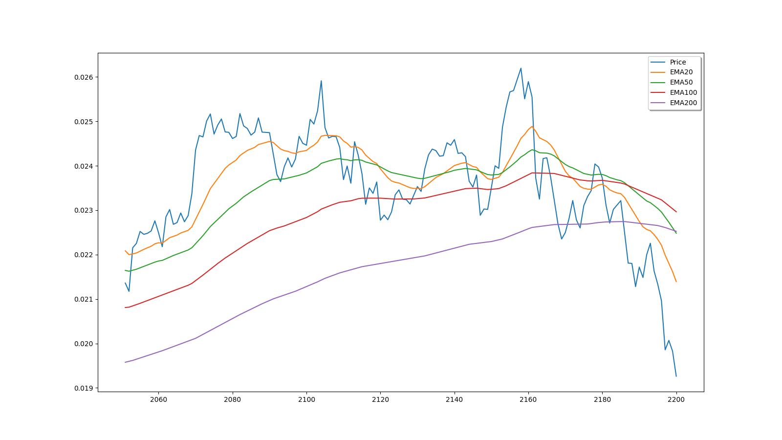 Evedo Exponential Moving Averages