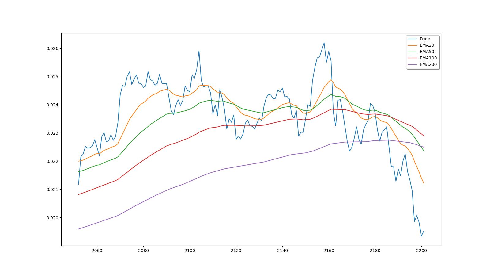 Evedo Exponential Moving Averages
