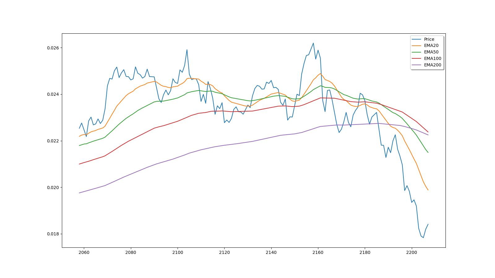 Evedo Exponential Moving Averages