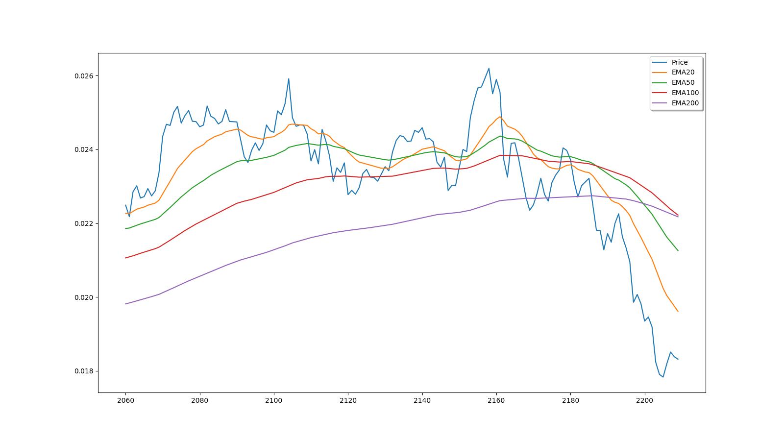 Evedo Exponential Moving Averages
