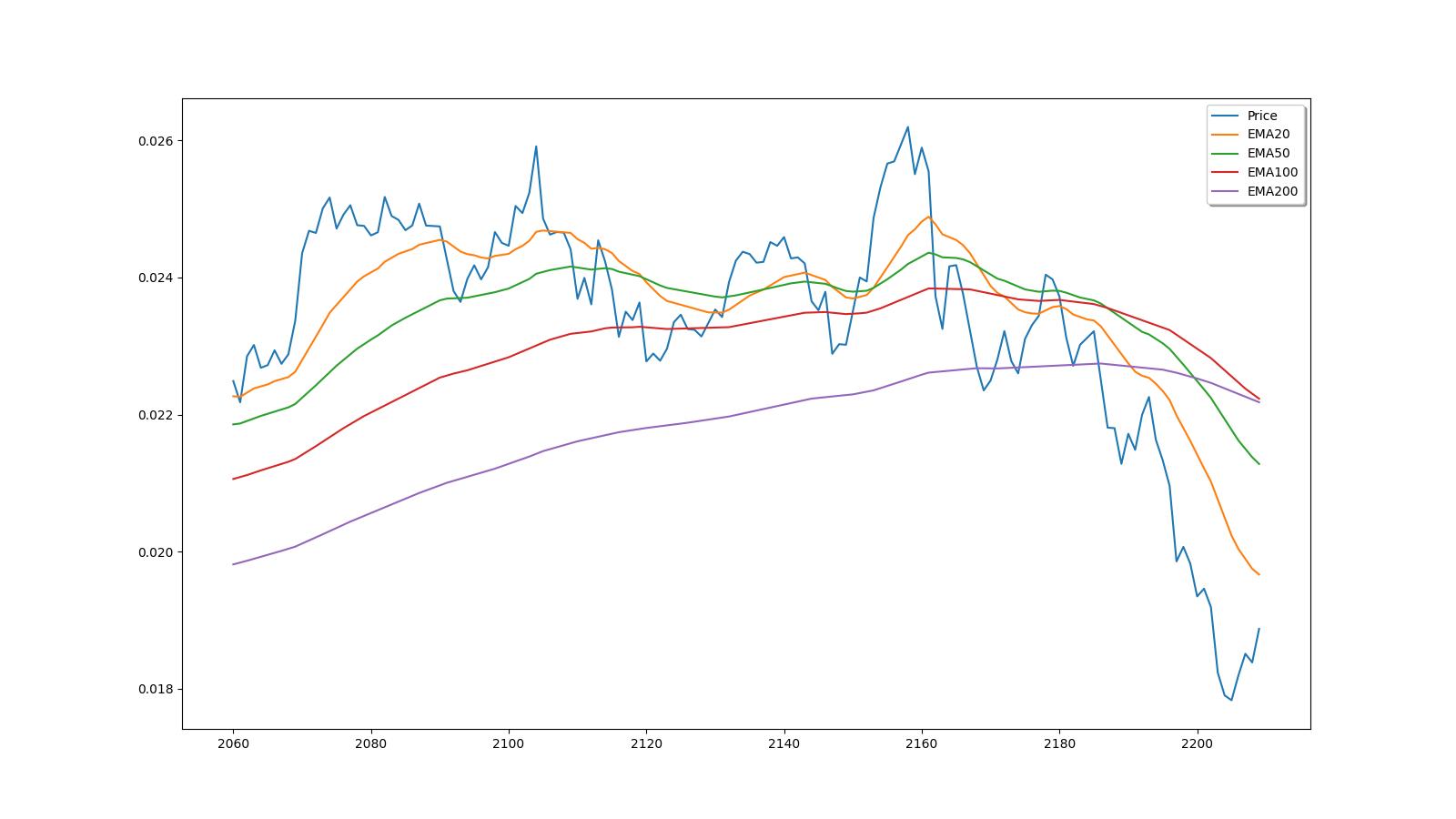 Evedo Exponential Moving Averages