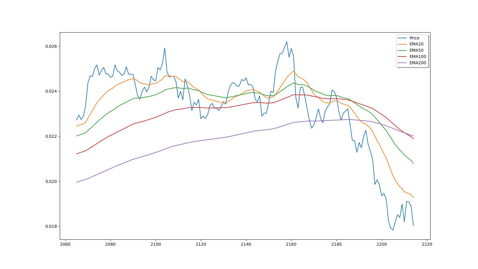 Evedo Exponential Moving Averages