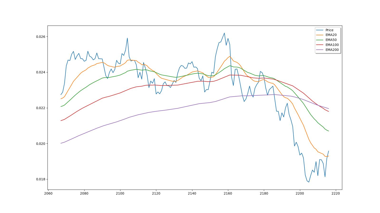 Evedo Exponential Moving Averages
