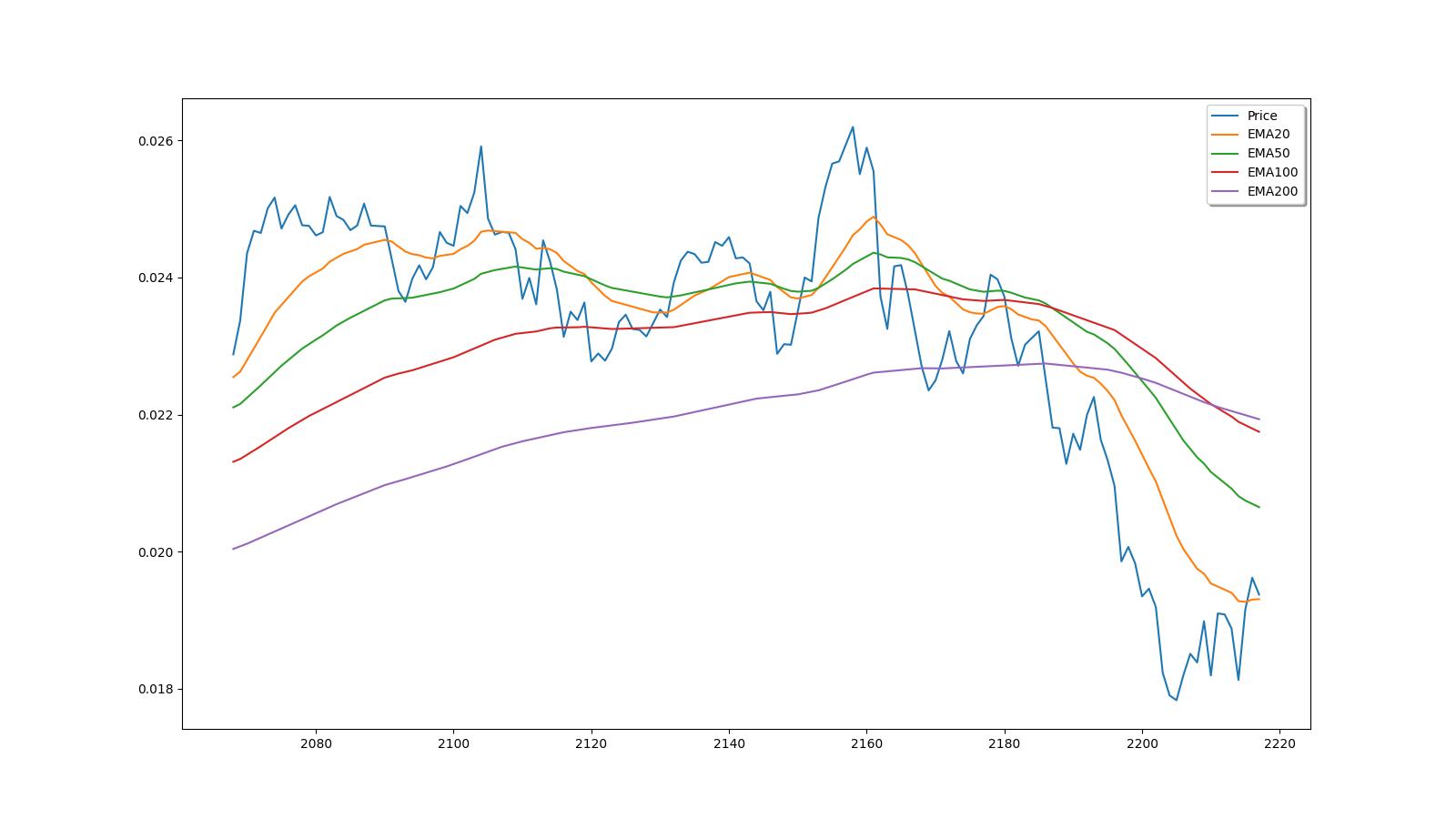 Evedo Exponential Moving Averages