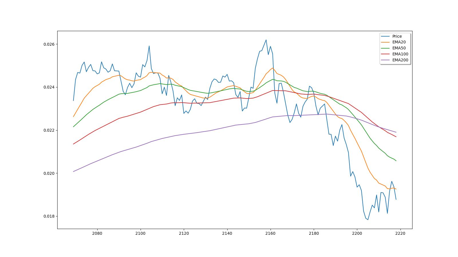 Evedo Exponential Moving Averages