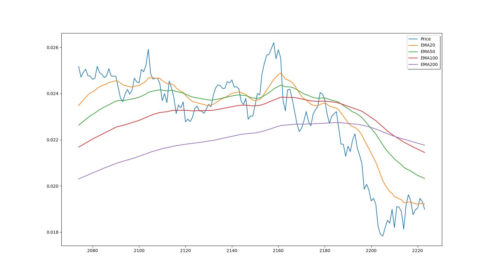 Evedo Exponential Moving Averages